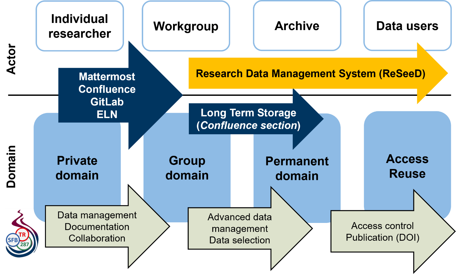 Research Data – Bulk Reaction